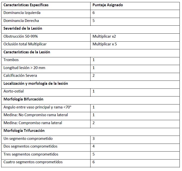 Variabilidad Interobservador del Score SYNTAX en pacientes con ...