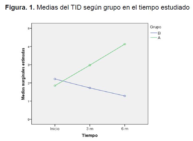 Rehabilitación cardiovascular supervisada en la limitación funcional de ...