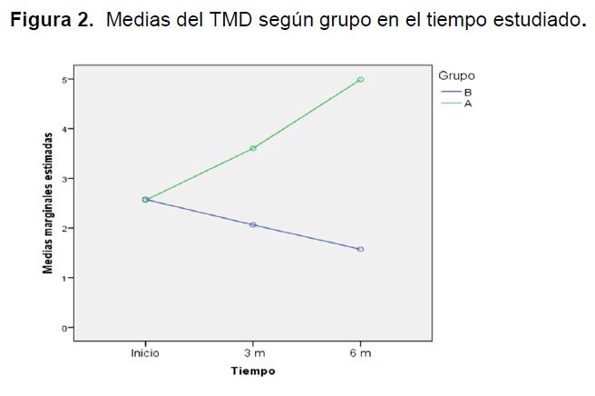Rehabilitación cardiovascular supervisada en la limitación funcional de ...